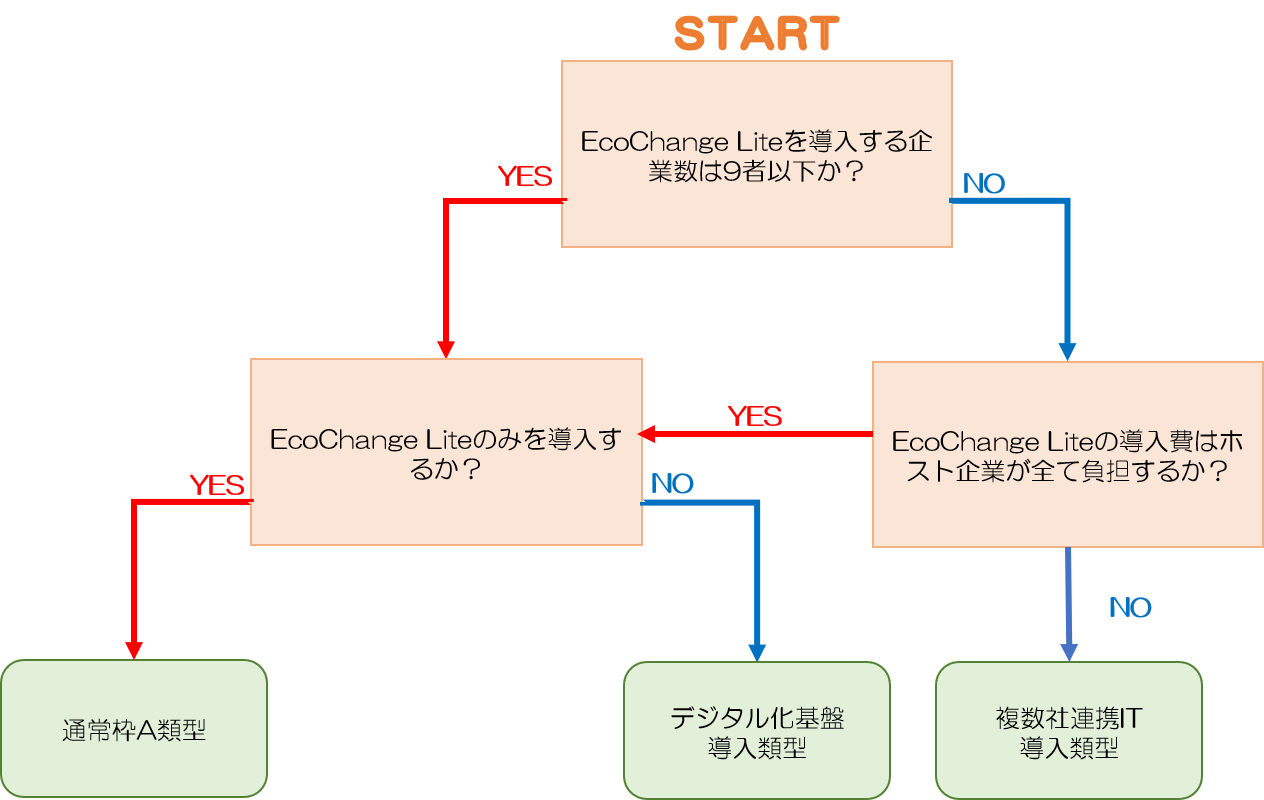 【EcoChange Lite向け】IT導入補助金2022の活用方法を紹介します！ | EcoChange ホームページ